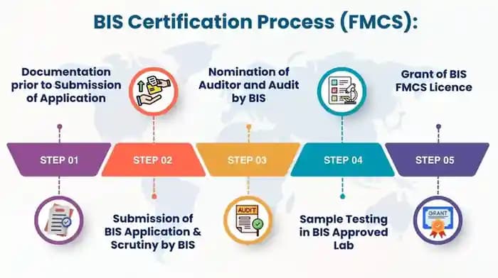 BIS FMCS Certification for Foreign Manufacturers | Compliance ...